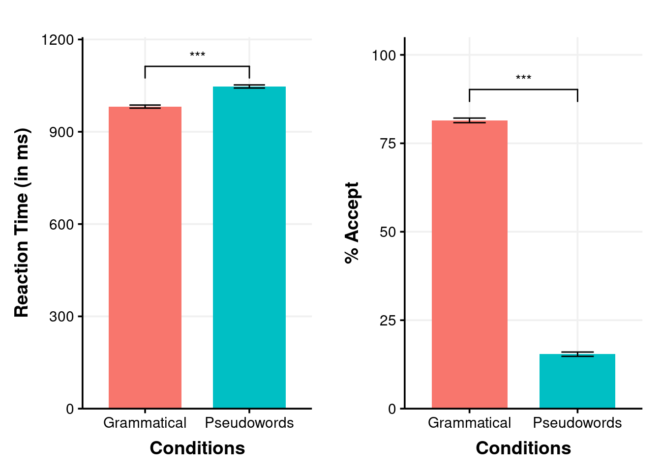 MEG Behavioural Analysis
