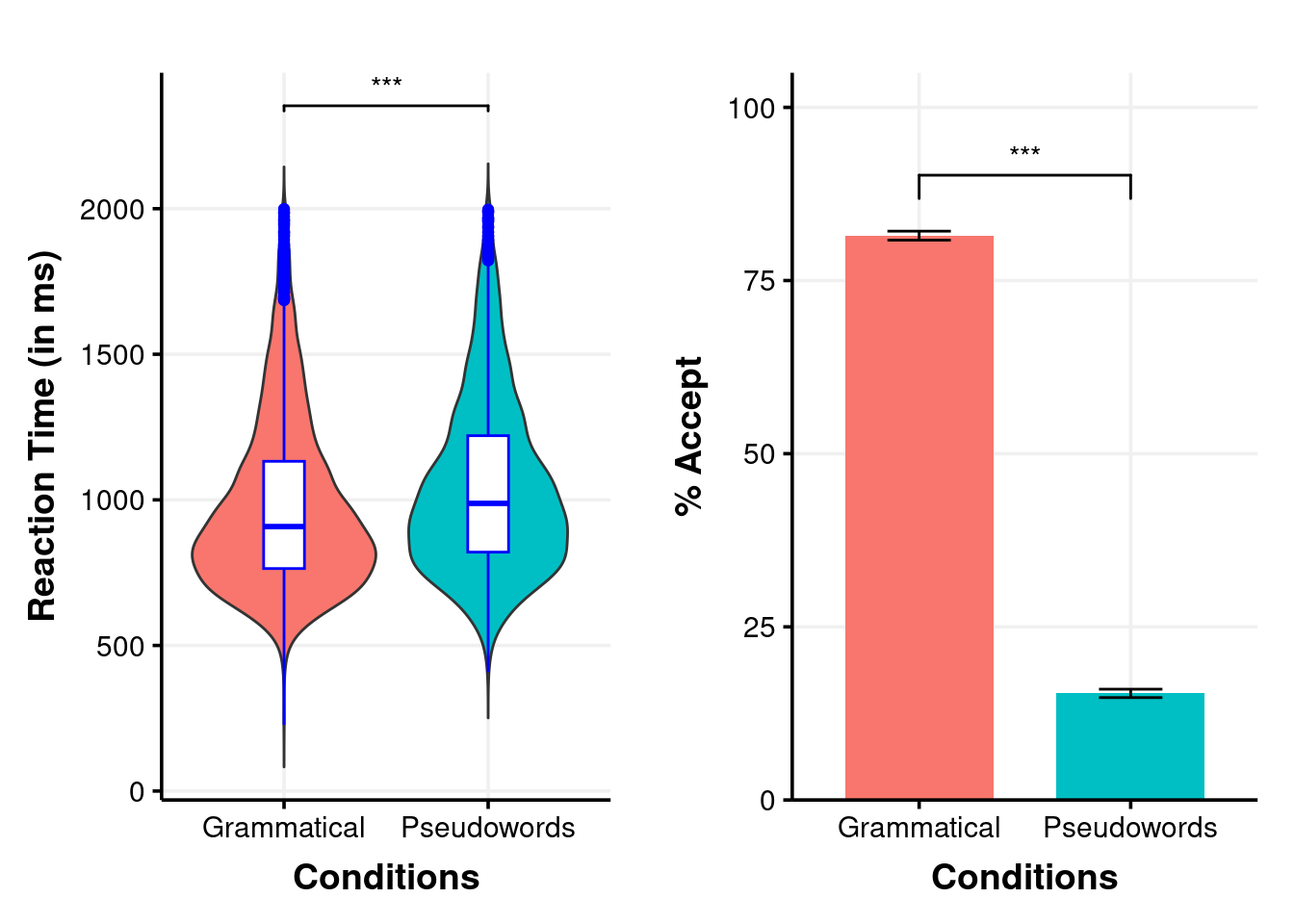 MEG Behavioural Analysis